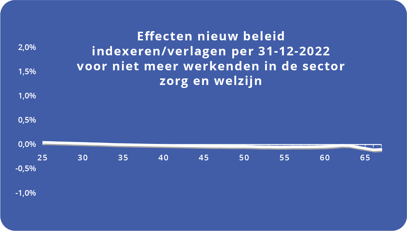 Veelgestelde vragen overbruggingsplan 2025